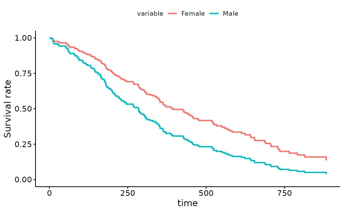 Cox Proportional Hazards regression • survivalGPU